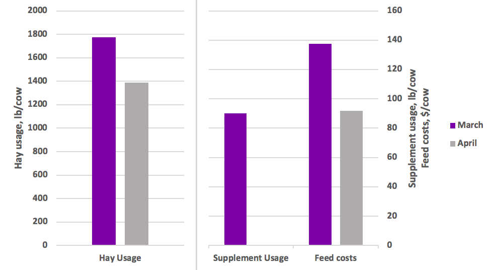 Changing the Timing of the Spring Calving Season can Increase Economic ...